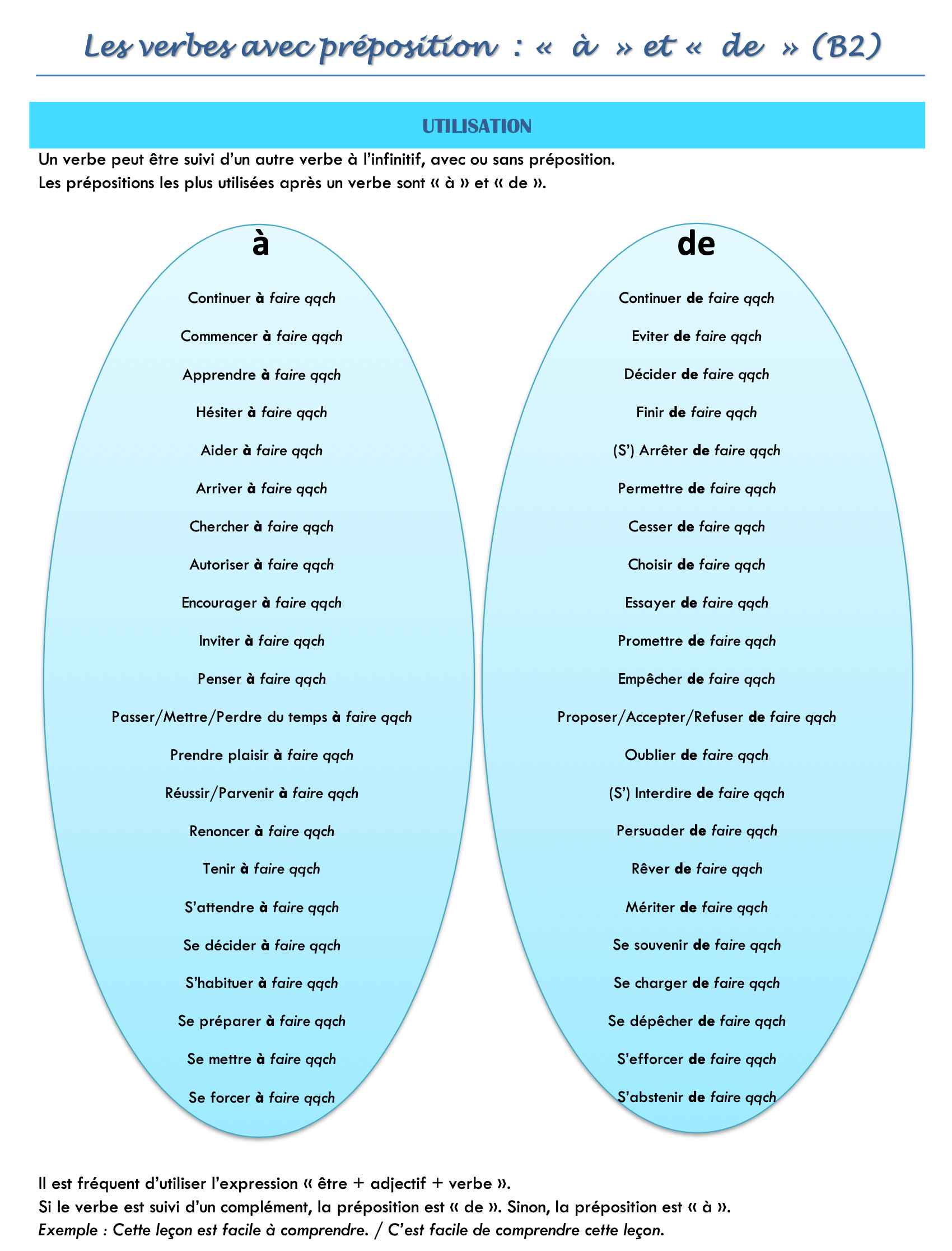 #15 : Verbes et prépositions - Lauren Studies French