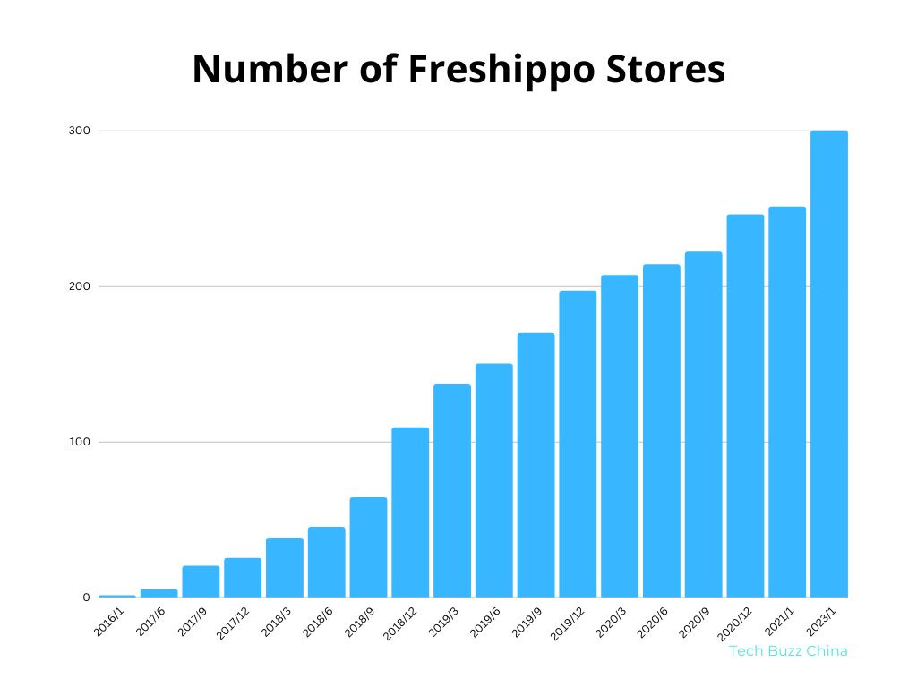 Redefining Fresh: Alibaba's Freshippo and the New Frontier in Grocery ...