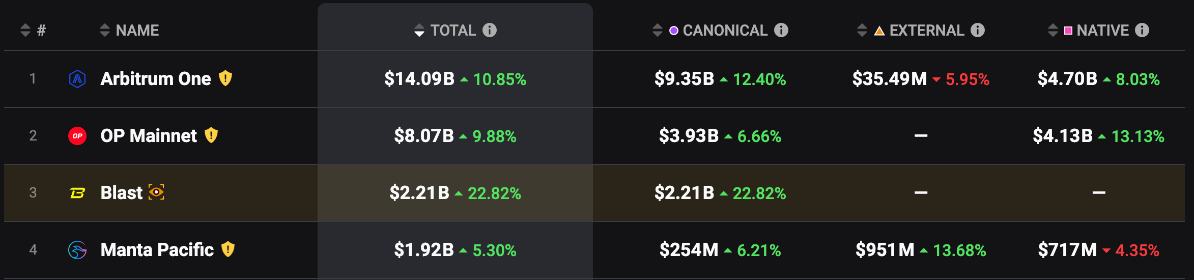 Blast L2 Drop Maximization - Next Steps and BTC/ETH Update