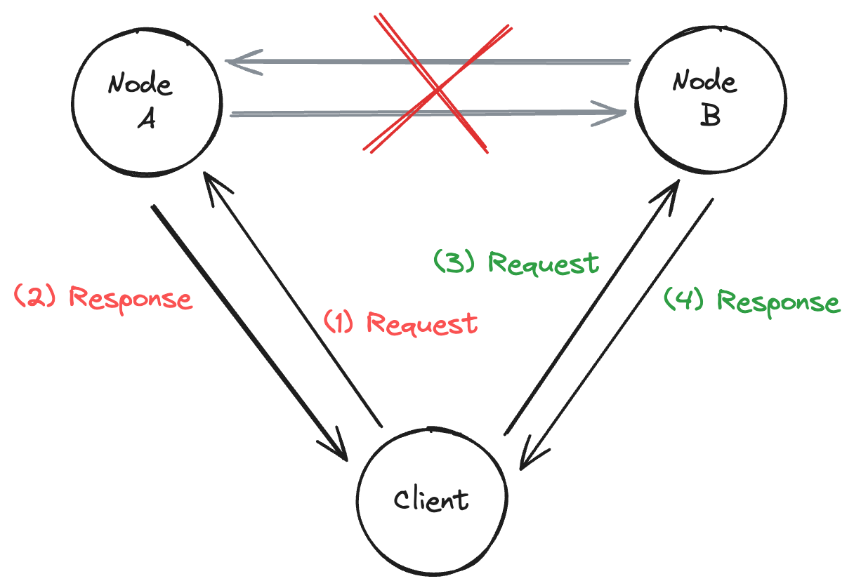 The CAP Theorem: The Backbone of Distributed Systems
