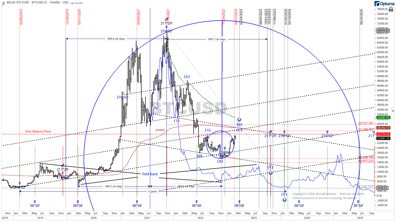 Bitcoin update Feb 23rd 2023 - @Fiorente2’s Newsletter