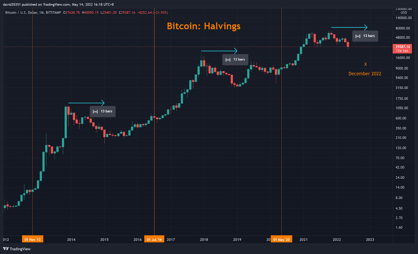 Revisiting the Bitcoin halving cycle