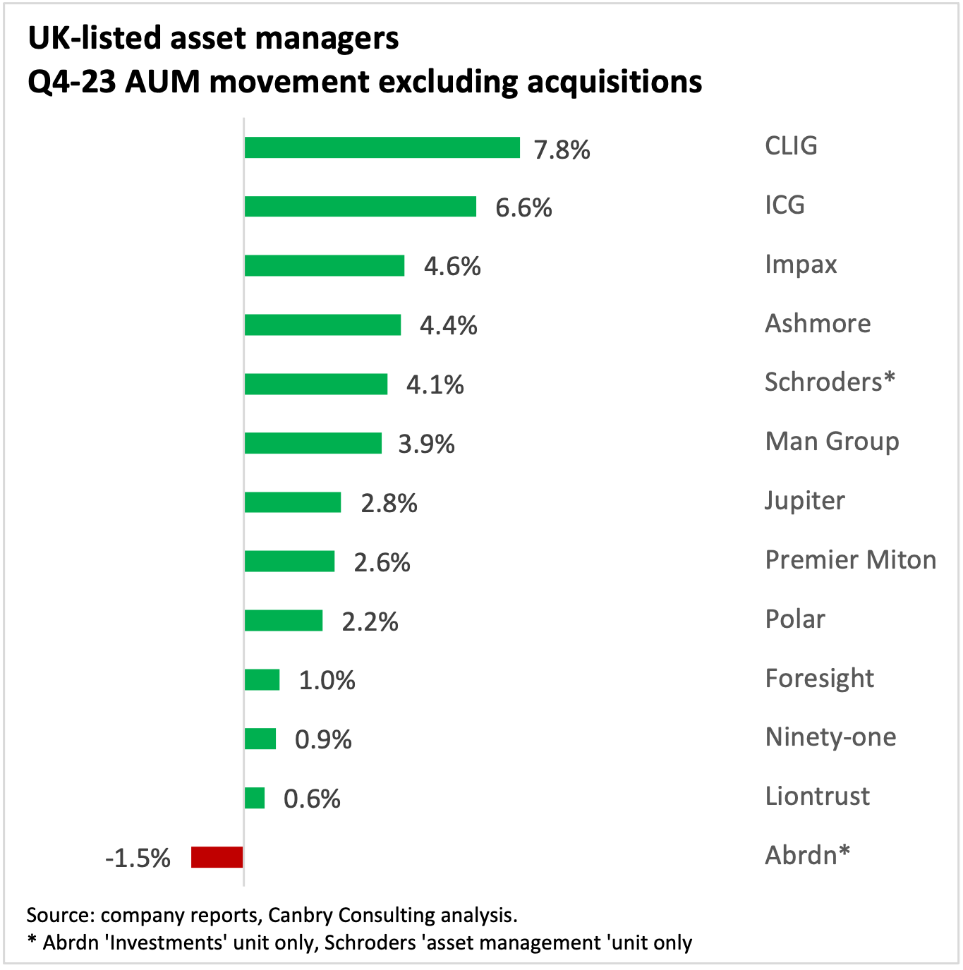 Asset Managers maintain AUM recovery in Q1 - by Paul Bryant