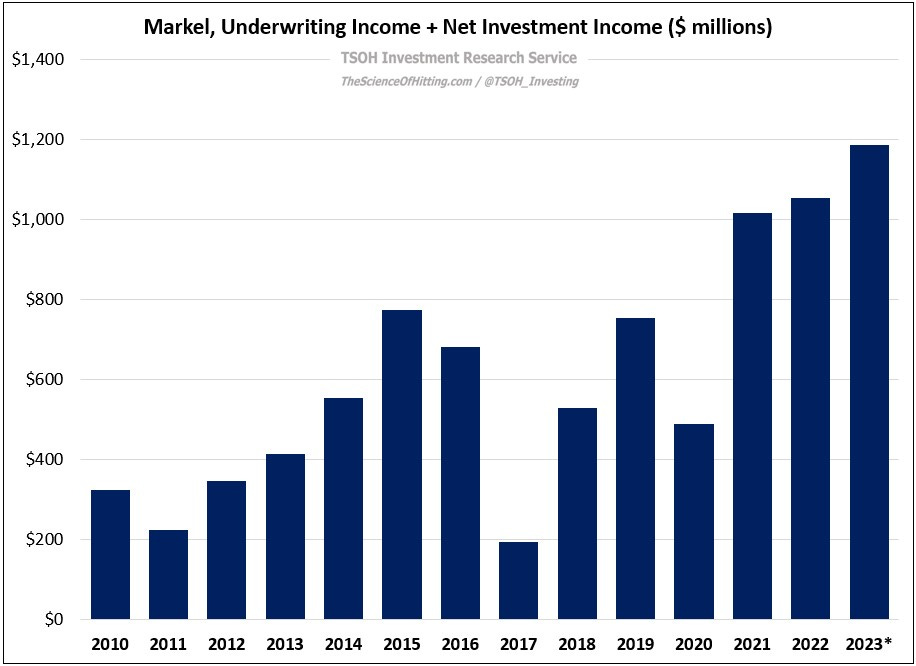 The Markel Style - by The Science of Hitting