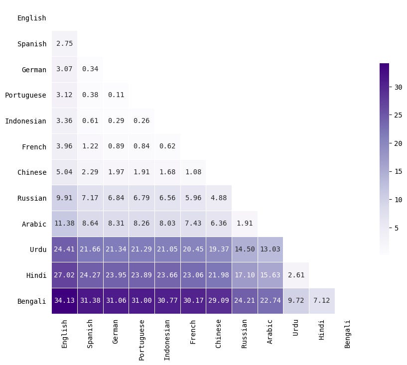 All languages are NOT created (tokenized) equal
