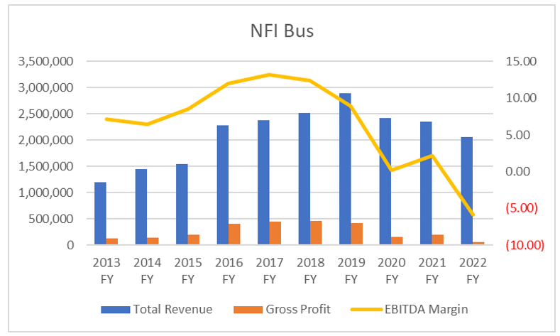 NFI Group Inc. (TSX:NFI) - Is this our bus?