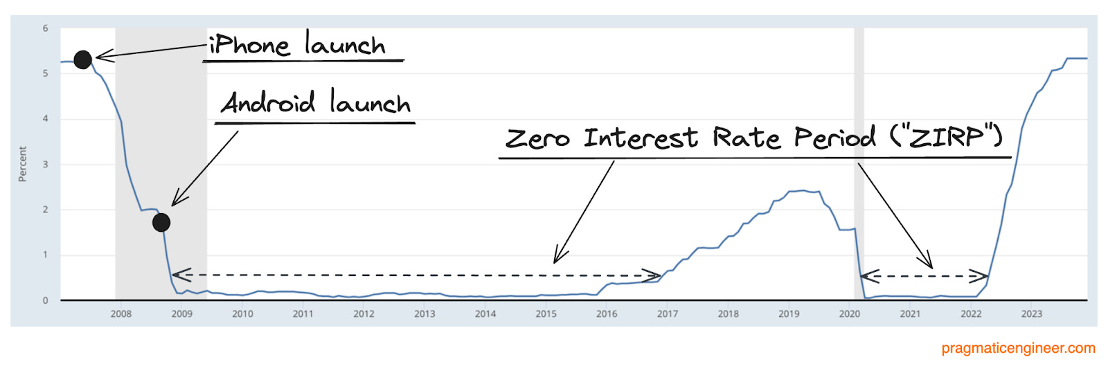 The end of 0% interest rates: what it means for tech startups and the ...