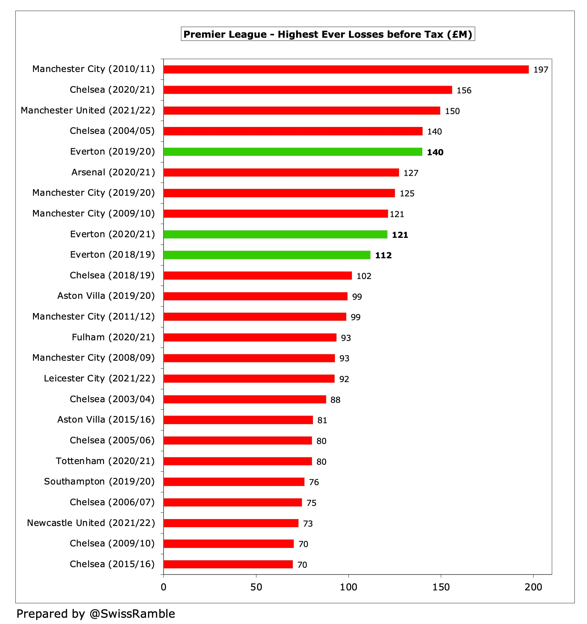 Everton Finances 2021/22 - The Swiss Ramble