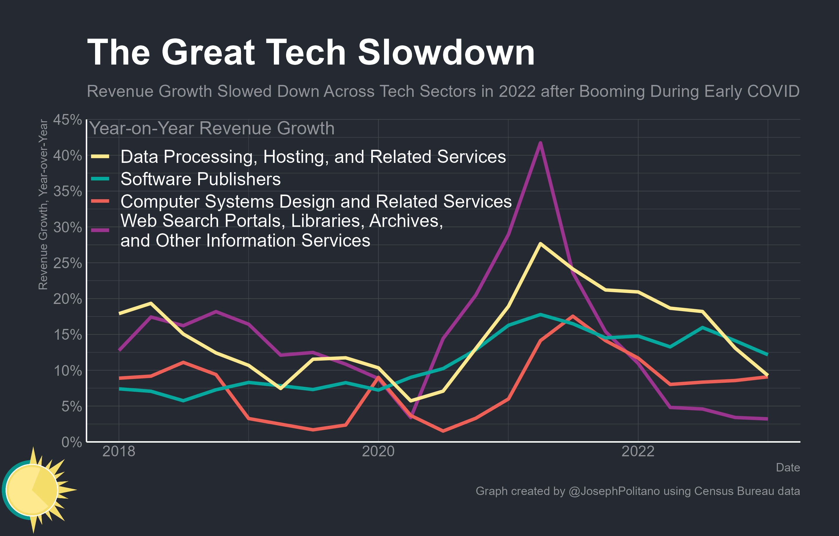 What was the Tech-cession? - by Joseph Politano