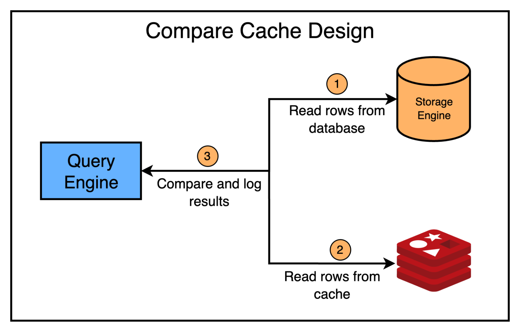 How Uber Uses Integrated Redis Cache to Serve 40M Reads/Second?