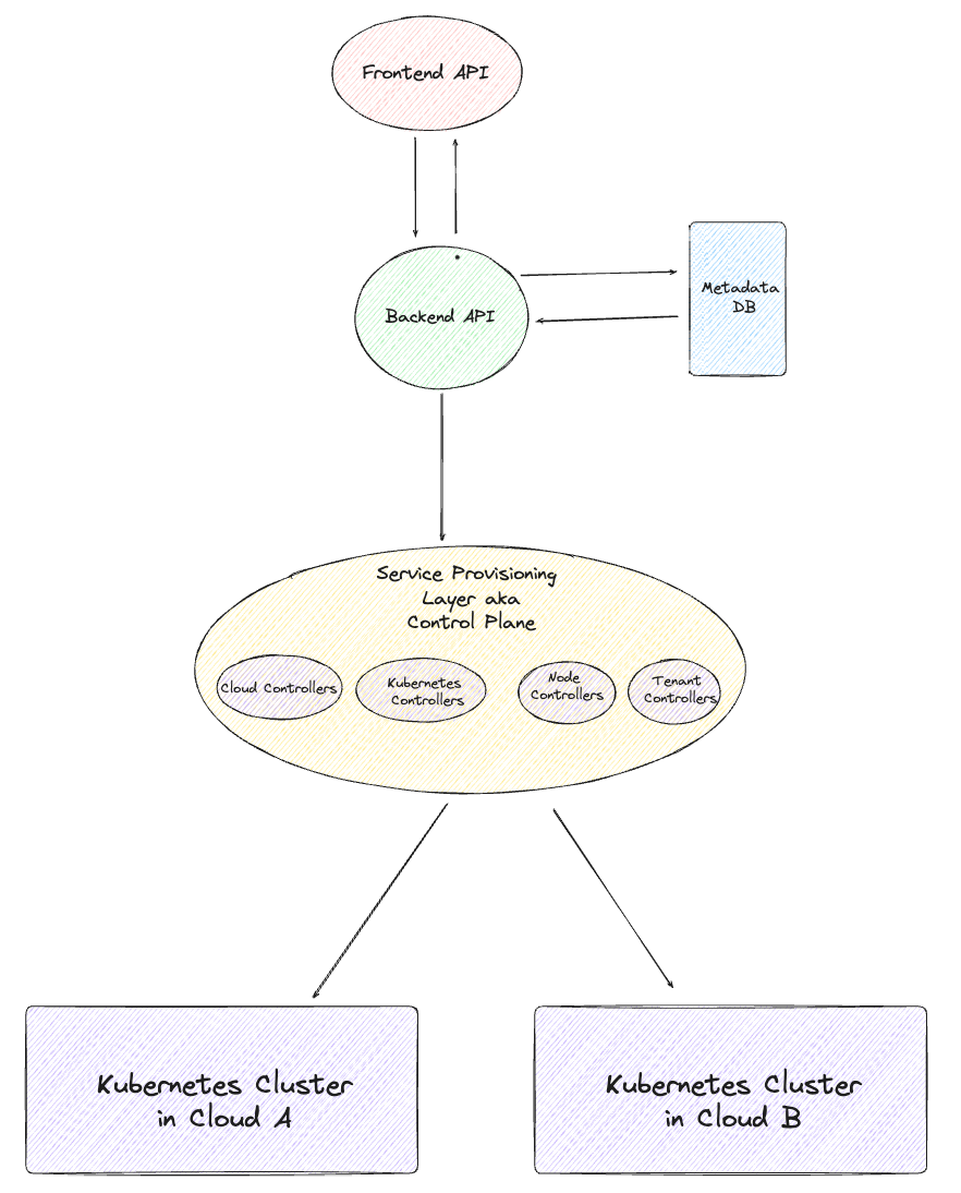 SaaS Control Planes 2.0 #3 How not to build your Infra SaaS Control ...