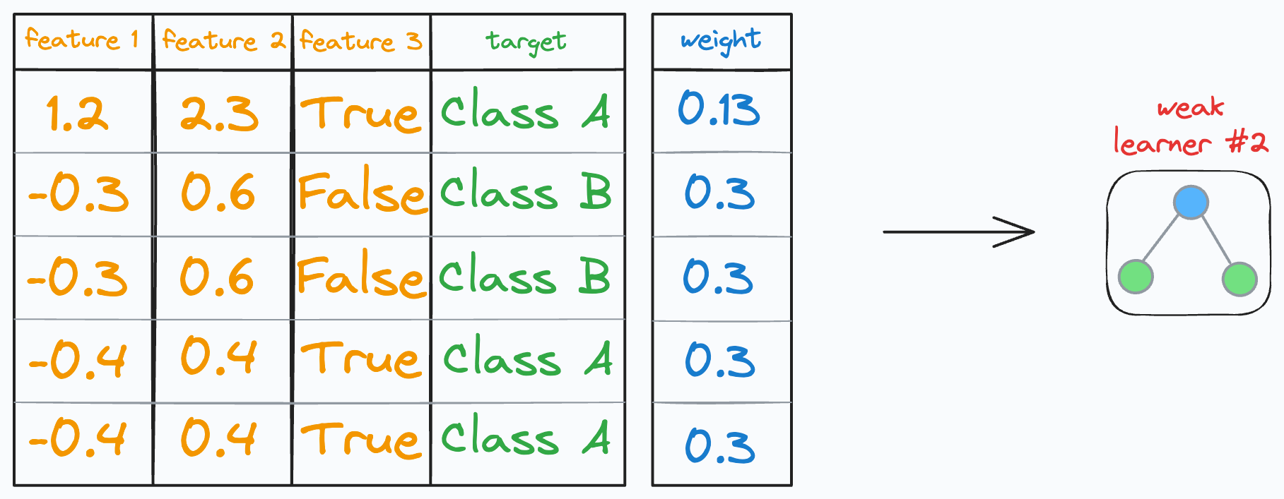 A Visual and Overly Simplified Guide to The AdaBoost Algorithm
