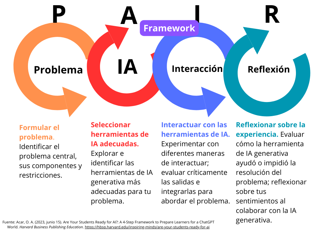 Transformación educativa: los frameworks de la IA (Generativa) en el aula