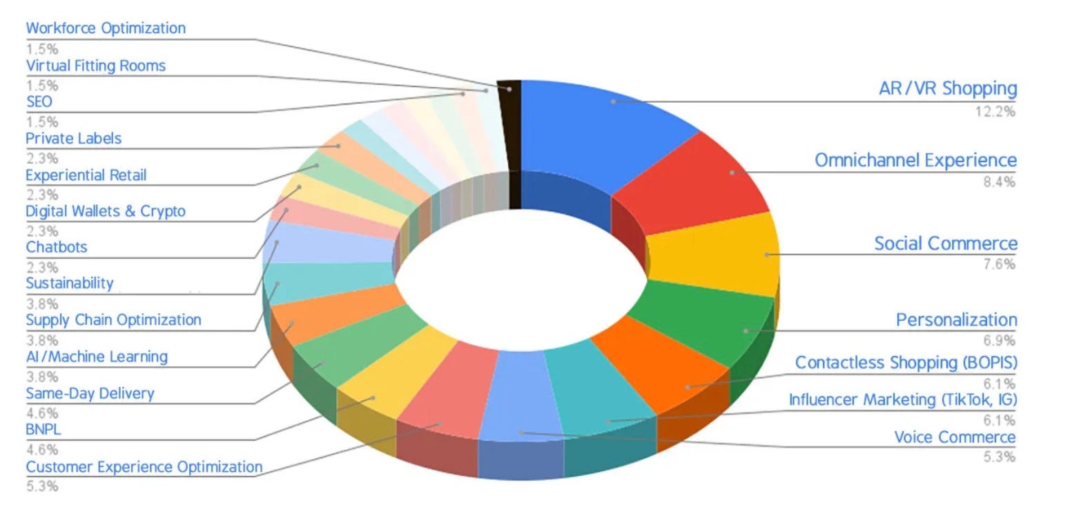 #160 Tendencias Retail 2023, Informe CNMV eCommerce Q2 2022, Amazon sufre, la nueva Alibaba ...