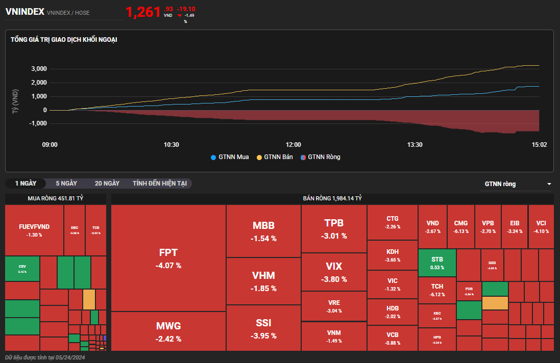 VNIndex điều chỉnh từ vùng kháng cự - Stockfarm’s Substack