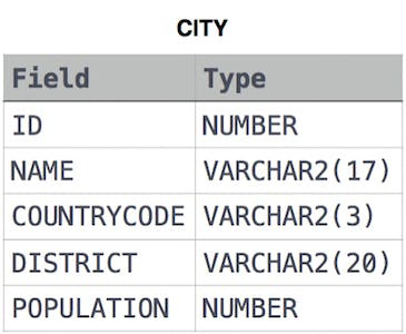 Solutions to SQL Questions - HackerRank - by Adityaraj Ray