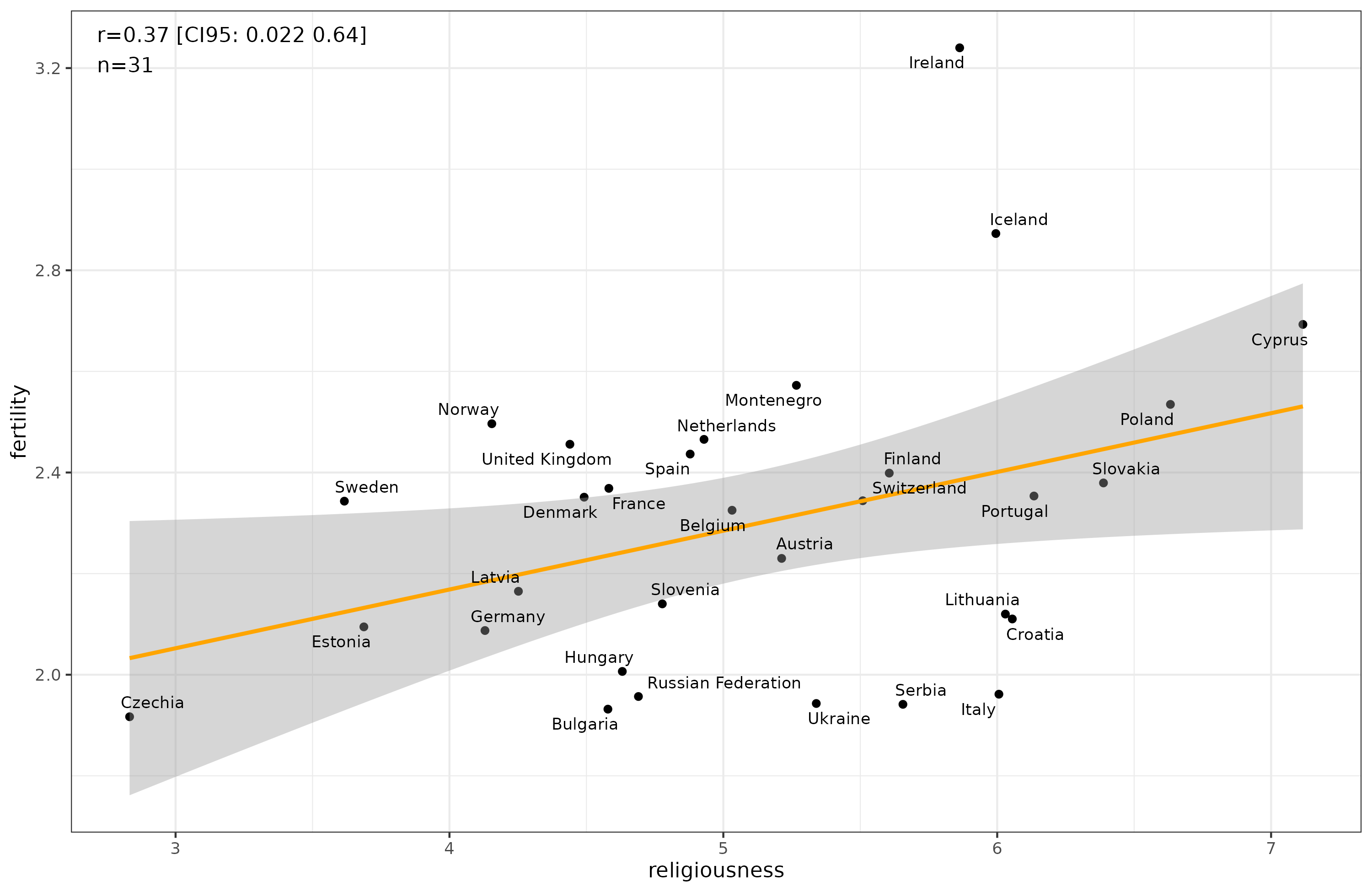 Within vs. between group correlations