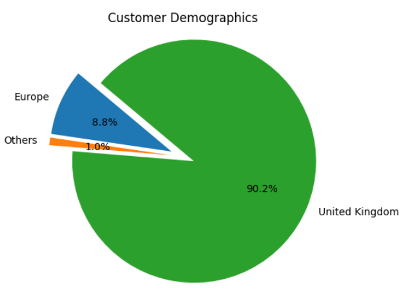 Market-Basket Analysis Using Apriori Algorithm