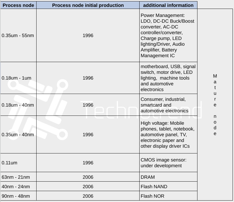 IC foundries overview (final part) - by Giorgio Zanella