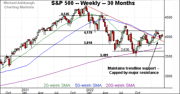 Charting Markets at Substack, S&P 500 maintains 200-day average