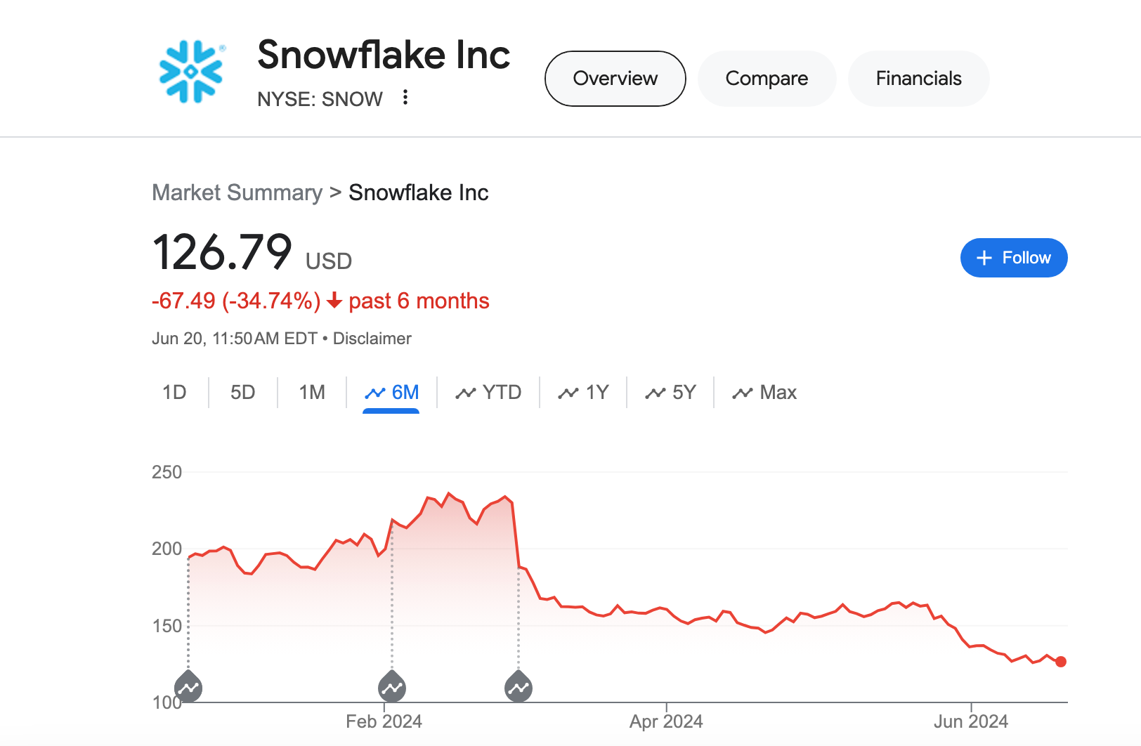 Snowflake is Dying on the Vine? - by Daniel Beach