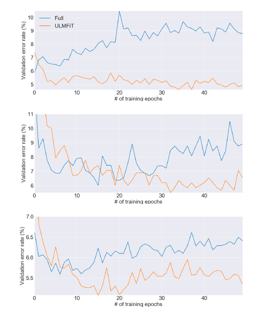 Understanding ULMFiT: Harness the Power of Transfer Learning for NLP Tasks