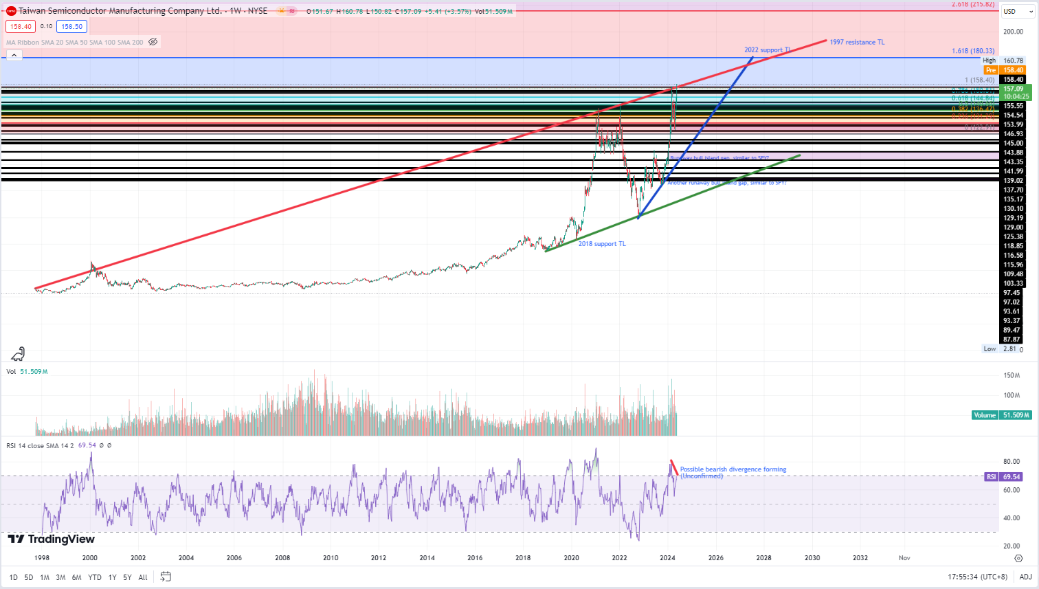 My Watchlist [103]: TSM... The Possibilities.