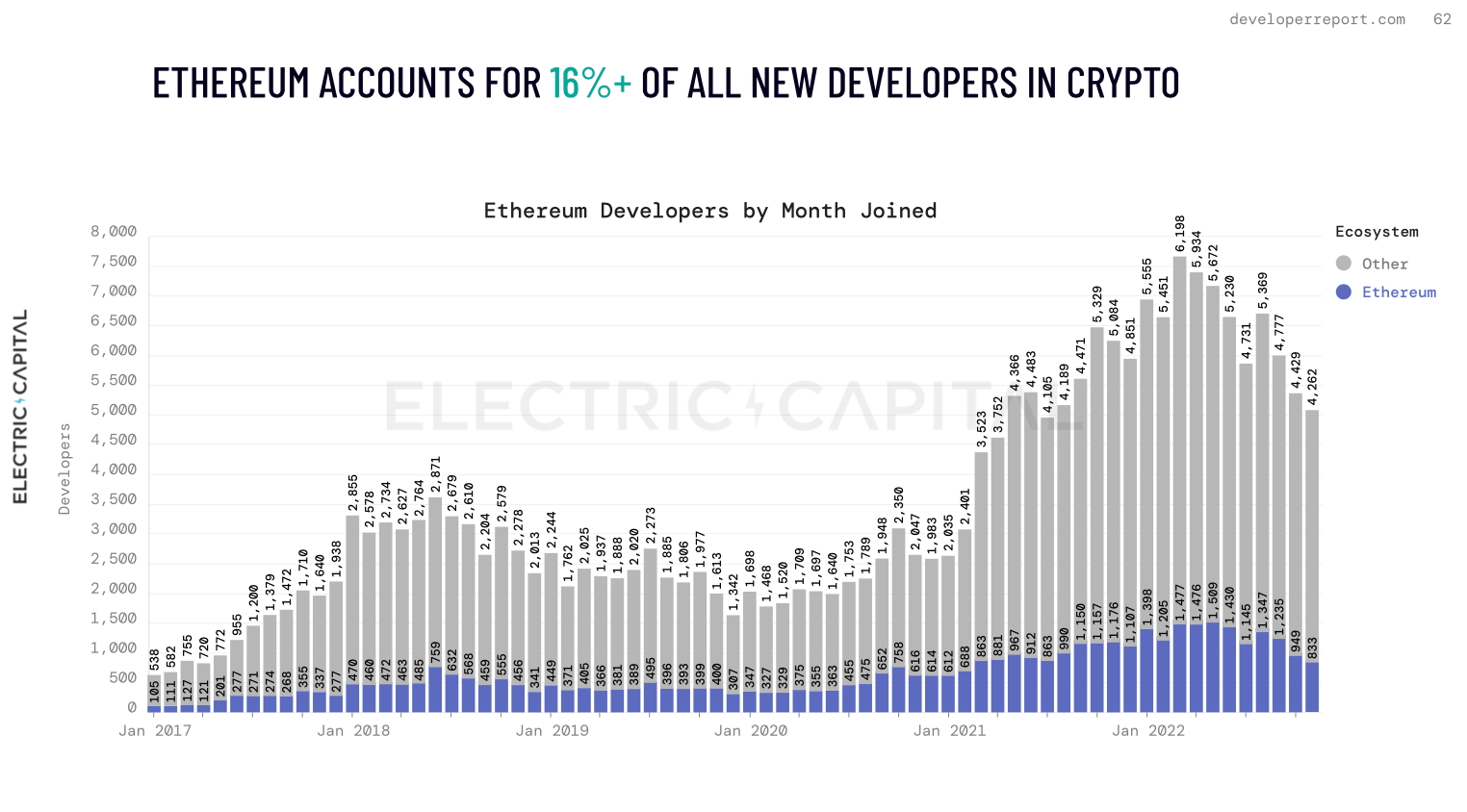Most Crypto Developers Aren't Working on Bitcoin or Ethereum