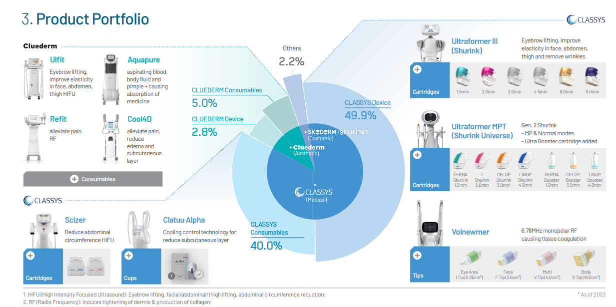 Classys: One of Korea's Top Beauty Medical Device Makers + Higher ...