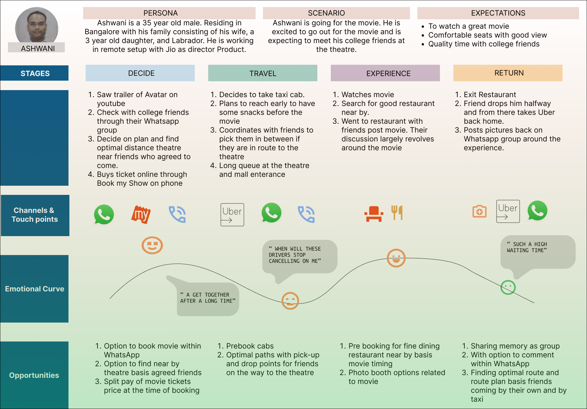 Let's understand our user through Journey Map