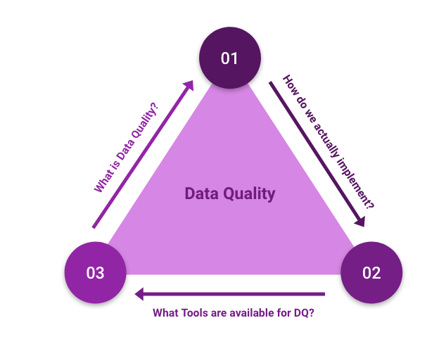 Primer on Data Quality - by Daniel Beach
