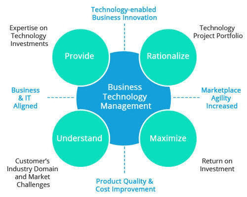 Qué es Business Technology Management (BTM) y su relación con la Transformación Digital
