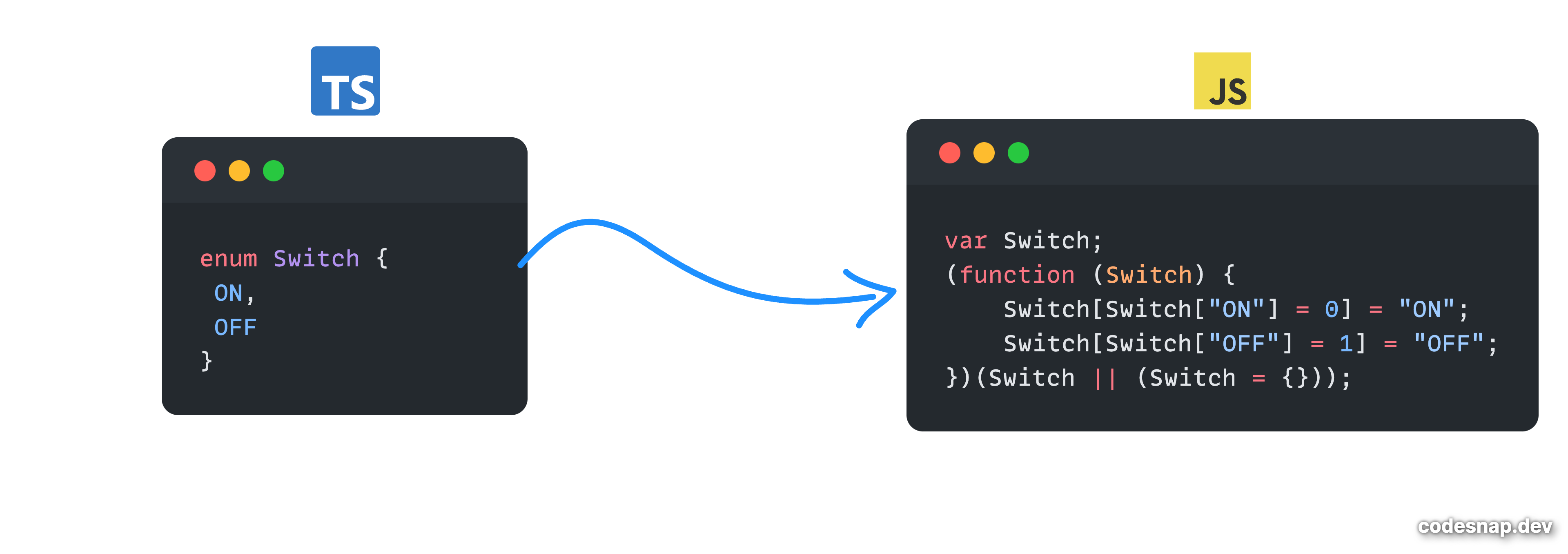 Why do we have const enums in Typescript?