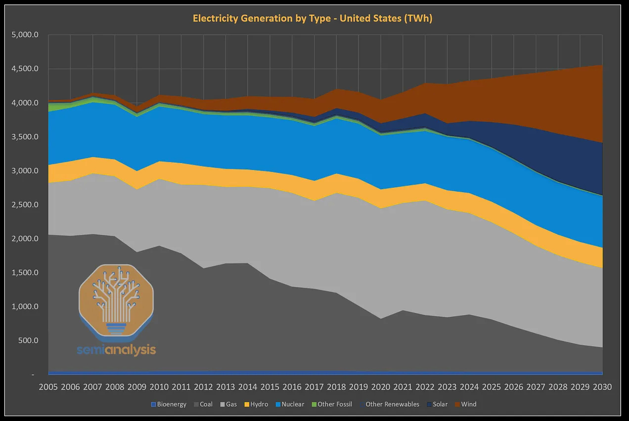 AI Data Centers, Part 2: Energy - by Eric Flaningam