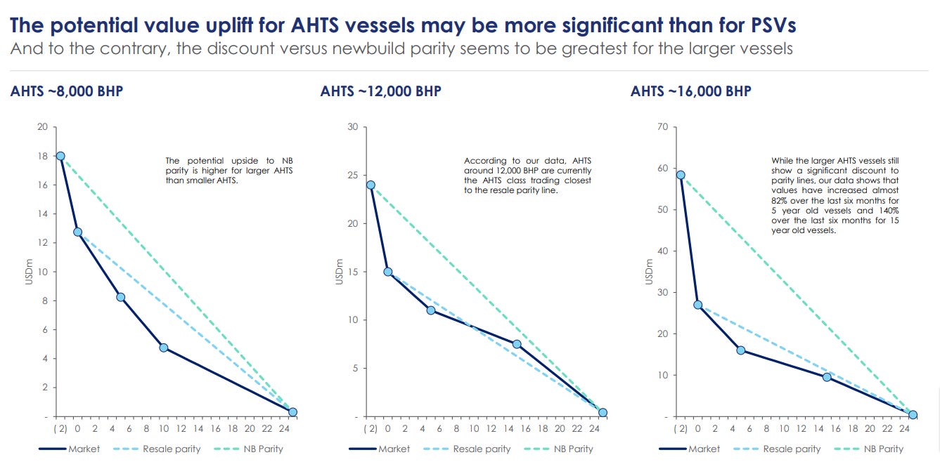 AHTS Data - by Edward Finley—Richardson