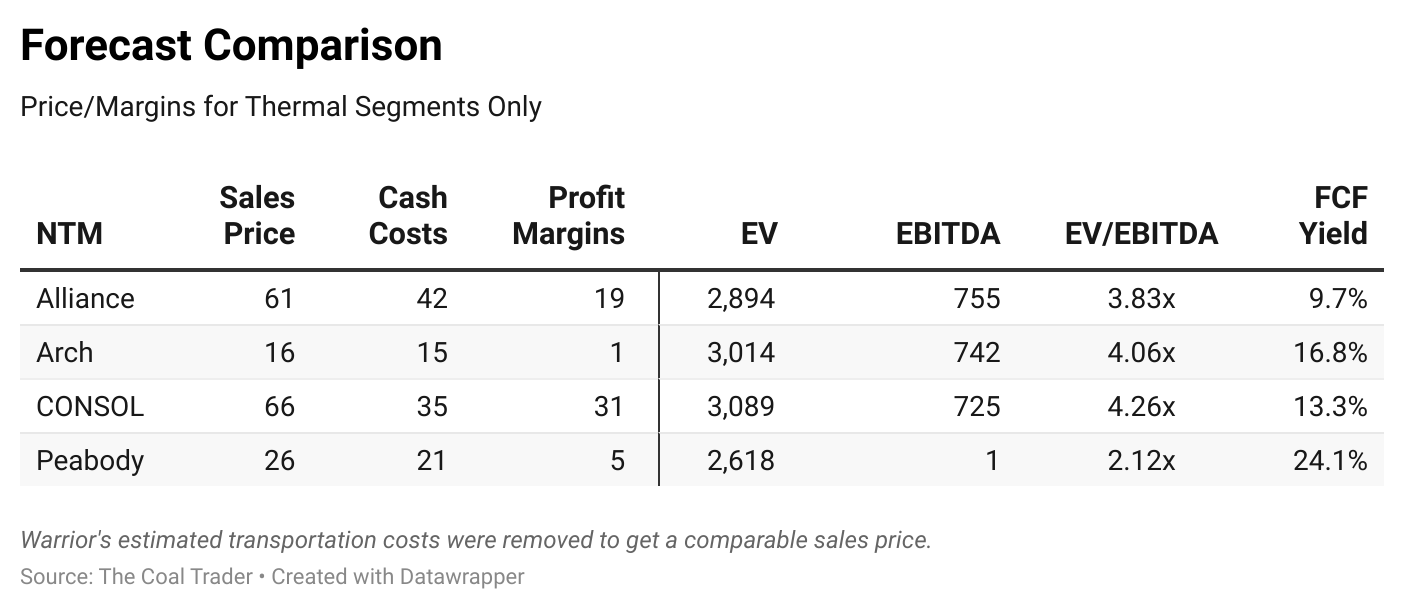 Updated Producer Comps – The Coal Trader