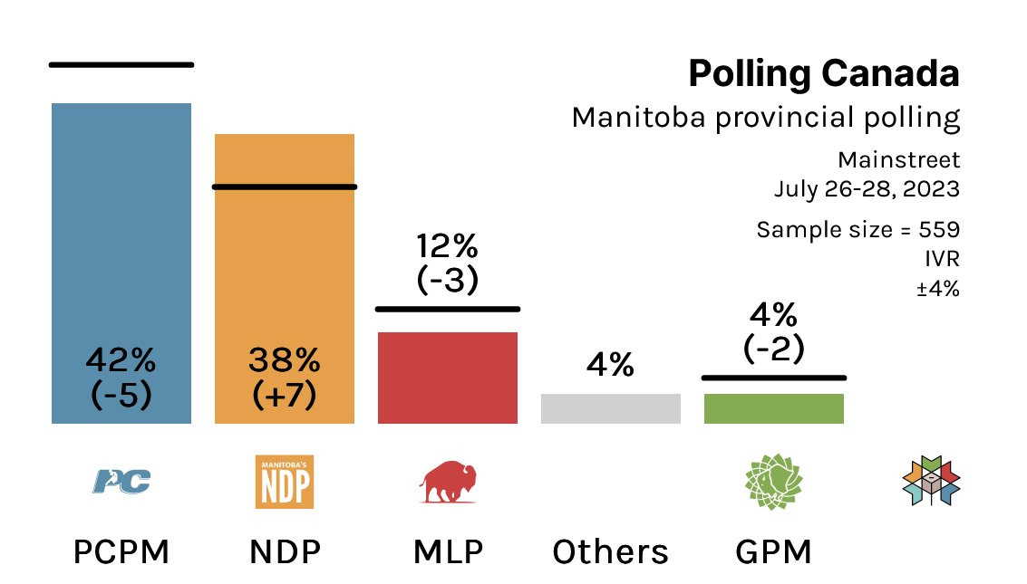 Weekly Polling Round-up #2 - by Curtis Fric
