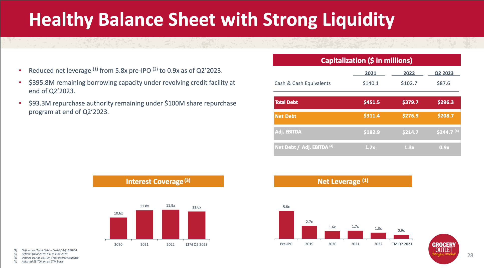 Flyover Stock: Grocery Outlet Holdings (GO)