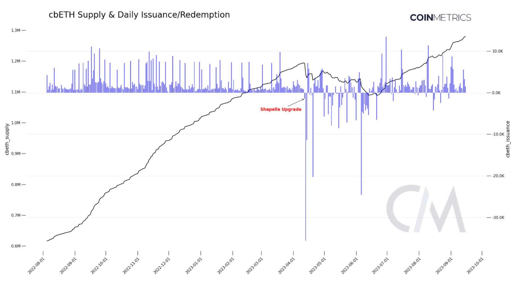 Coin Metrics’ State of the Network: Issue 225