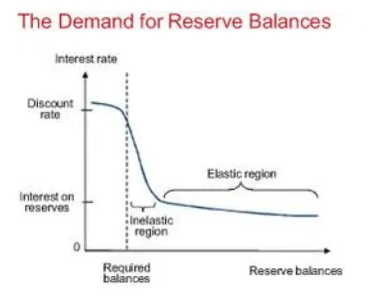 SCARCE TO ABUNDANT RESERVES - by Kevin Muir