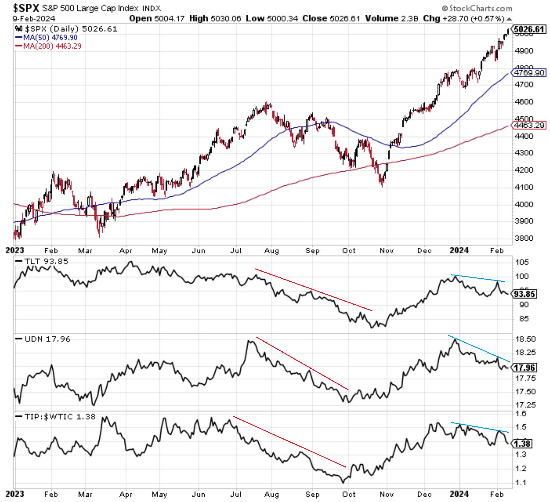 Weekly S&P500 ChartStorm - 11 Feb 2024 - by Callum Thomas