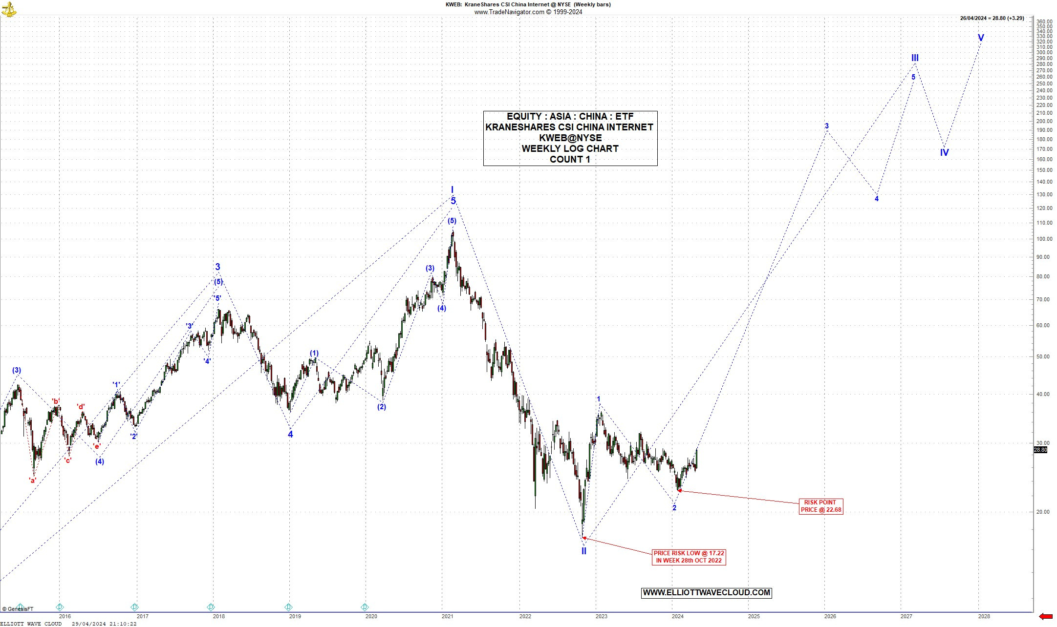 EQUITY : CHINA : KRANESHARES CSI CHINA INTERNET : KWEB@NYSE : CHARTS
