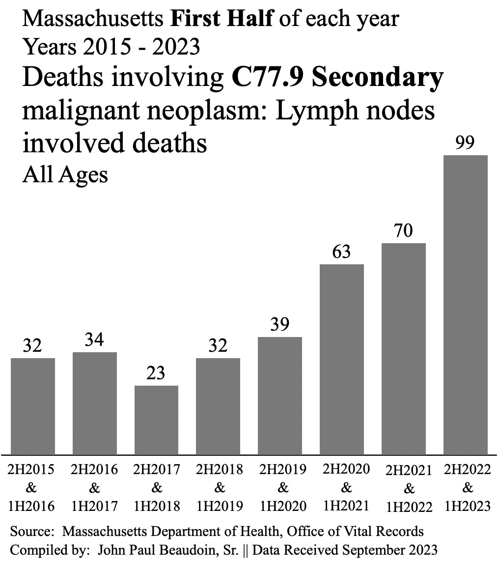Lymph Node Cancer Update