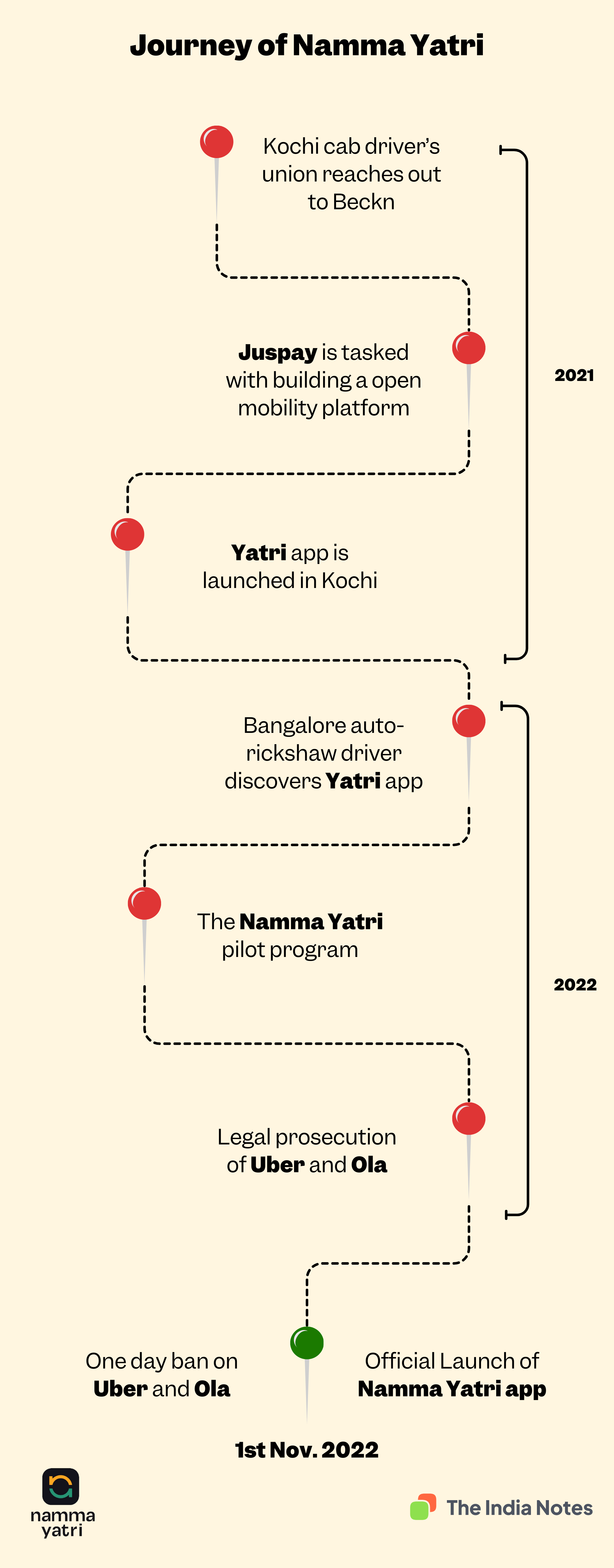 Story of Namma Yatri - Part 1