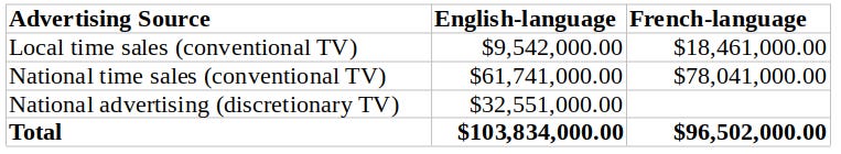 How the CBC Spends its Public Funding - by David Clinton