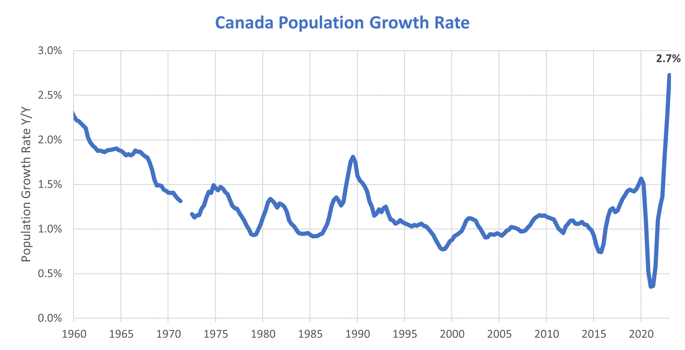 Canada's population is booming. Only one province is building enough homes