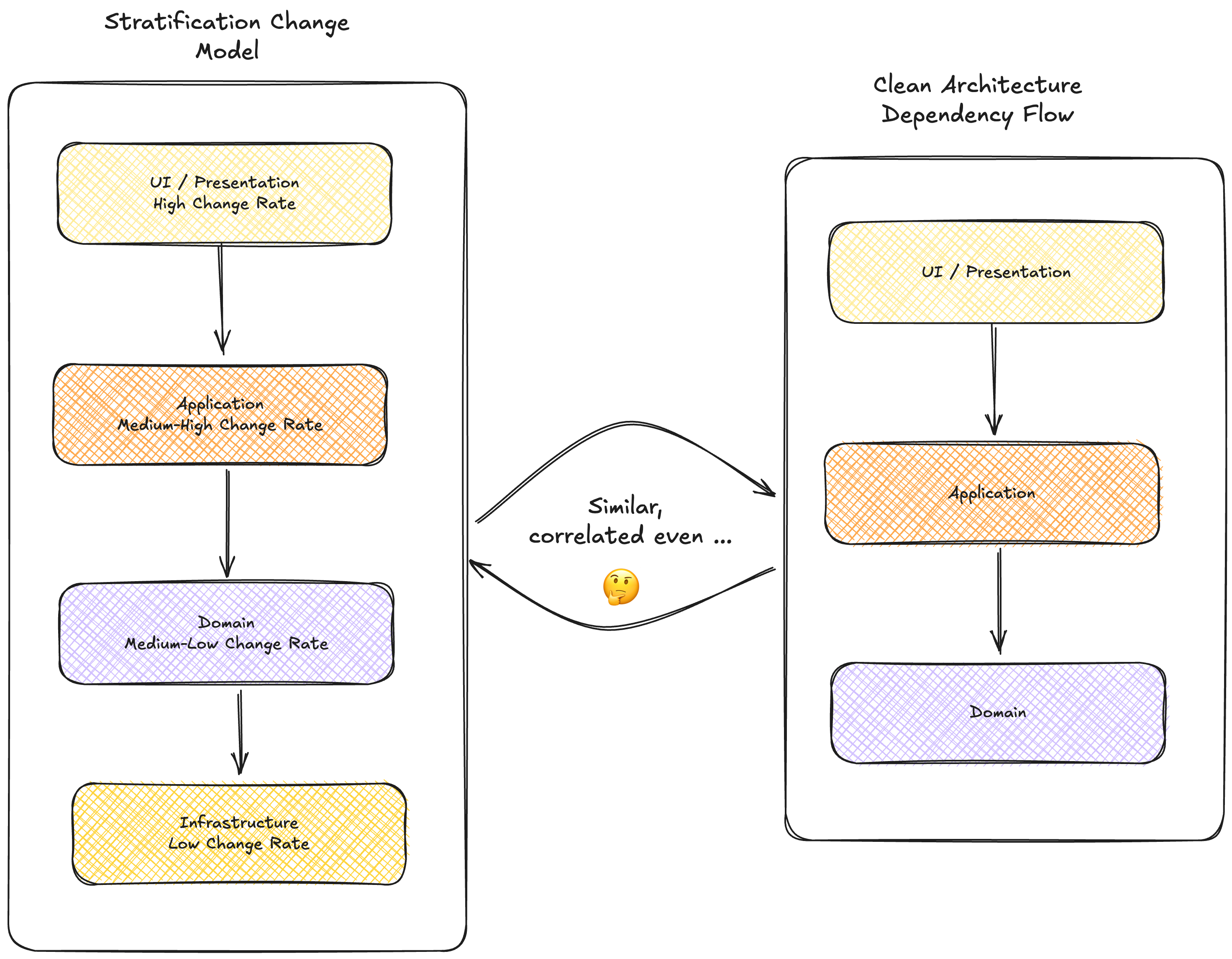 Stratification in Application Architecture: The Foundation for ...