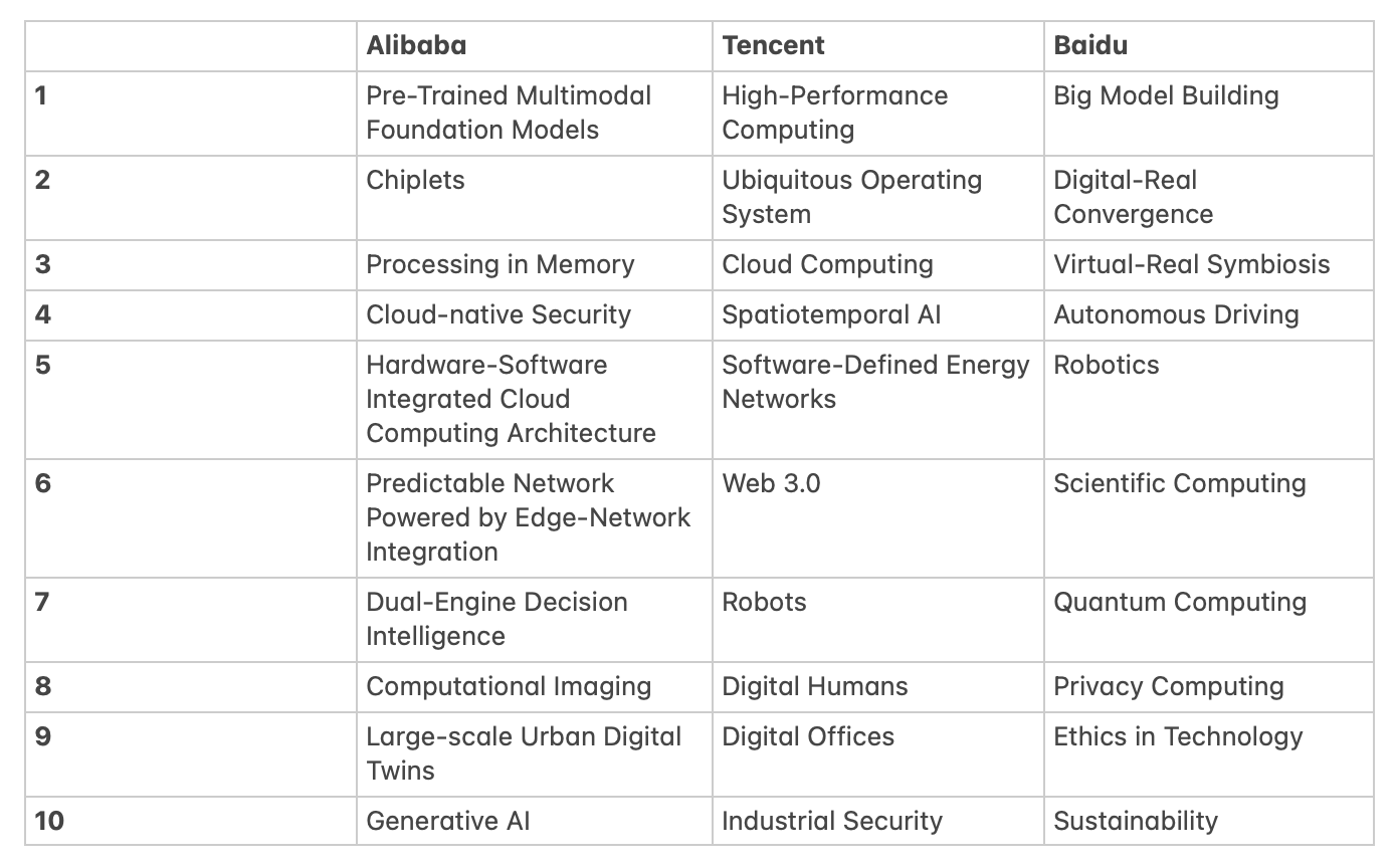Alibaba Predicts Generative AI as Top Tech Trend for 2023, China's AI ...