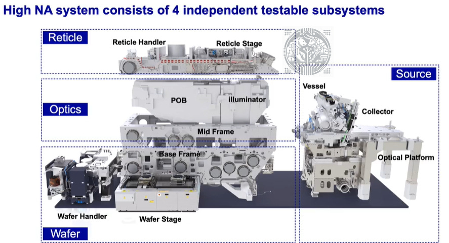 ASML High-NA Deep Dive and which Stocks to Play if TSMC postpones Adoption