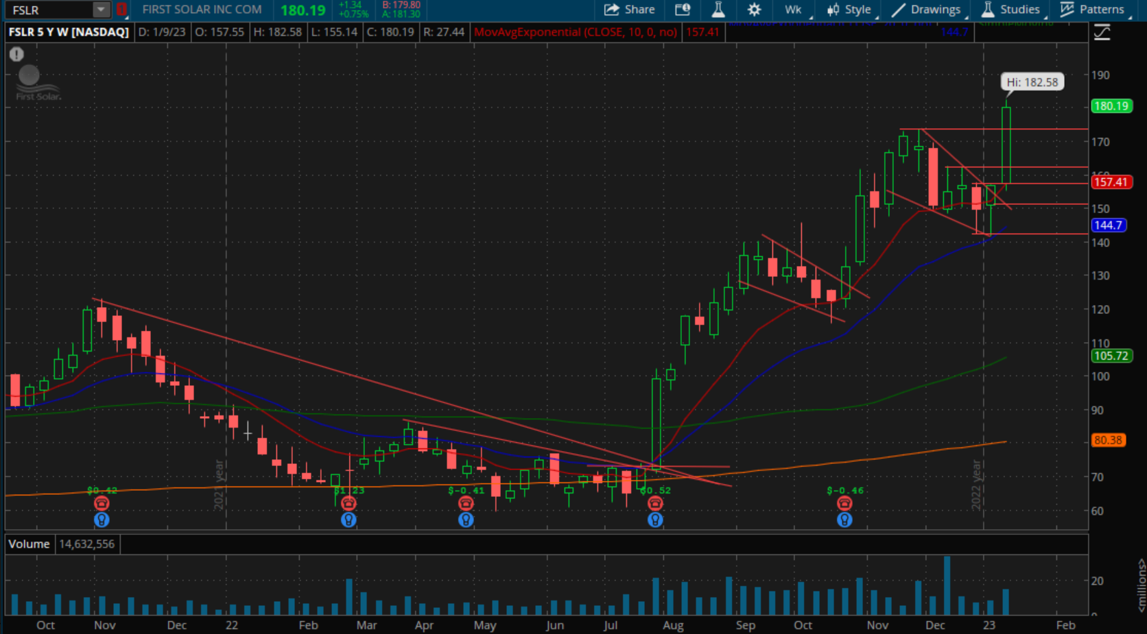 Market at an Inflection Point? - by Oliver Kell